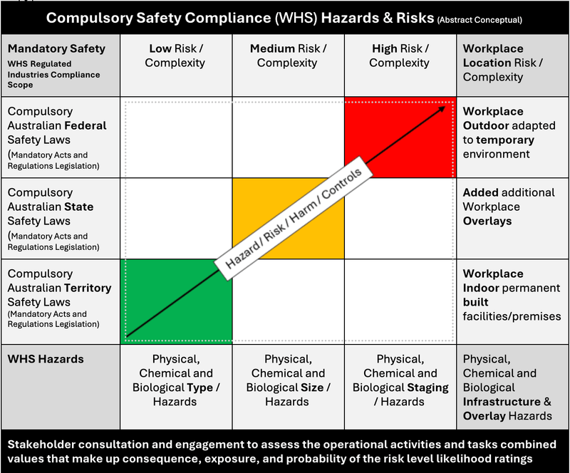 Compliance Support for Commonwealth–WHS Act 2011 (Comcare) Regulated Industries